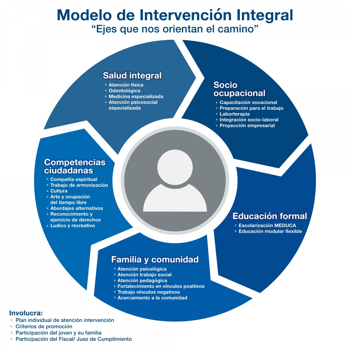 Modelo de Intervención Integral – Instituto de Estudios Interdisciplinarios